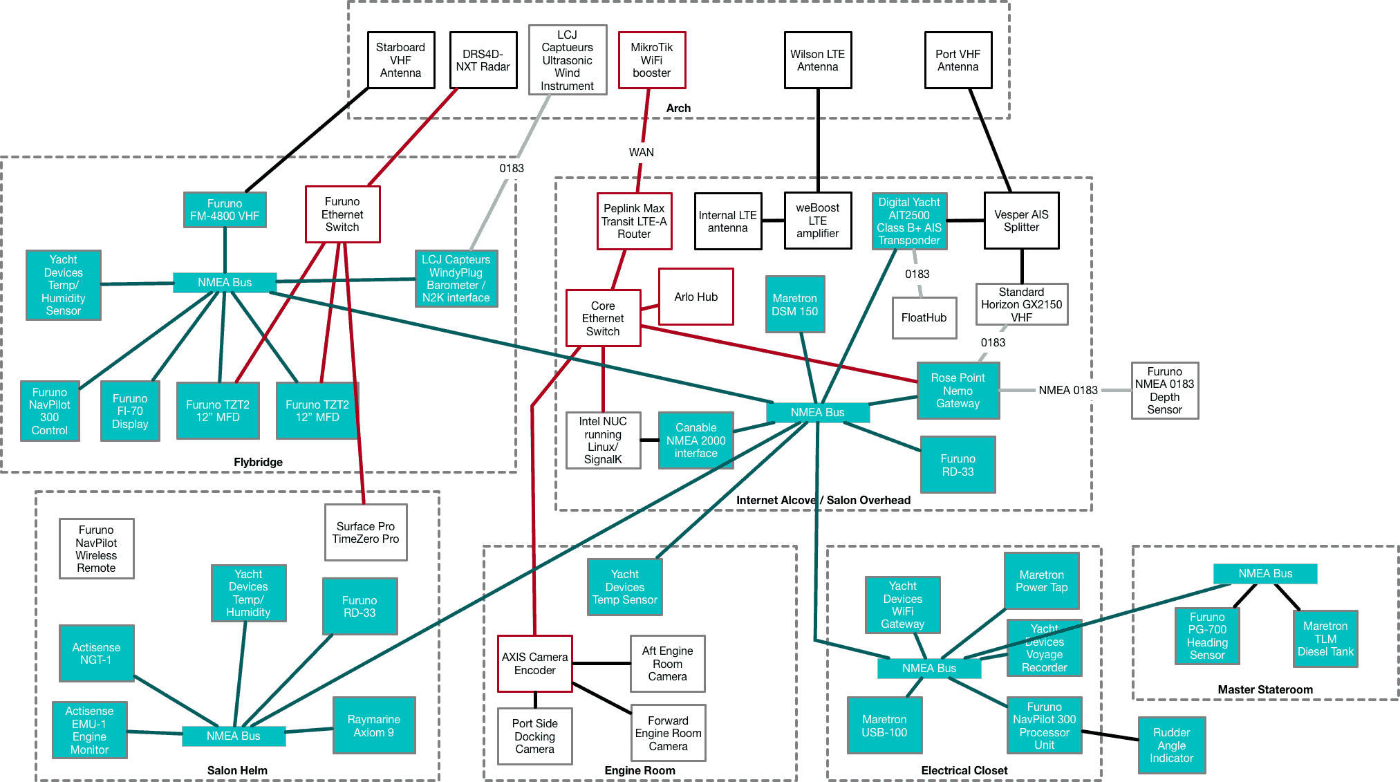 Rendezvous initial networks